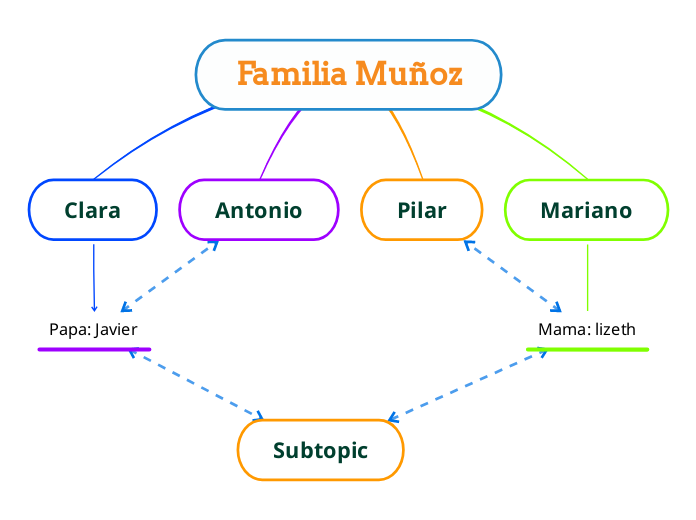 Familia Muñoz - Mind Map